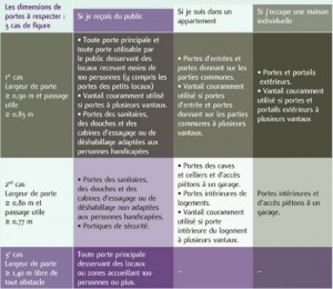 Dimension de porte intérieure standard